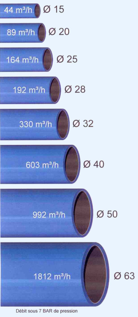 Abaque dimensionnement tuyauterie air comprimé - www.DEMETER-FB.FR - Fabrice BILLAUT