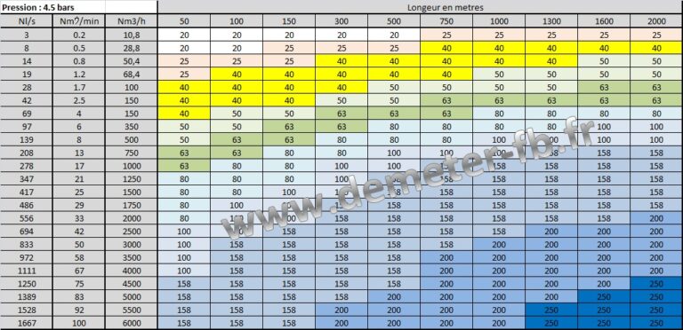 Choisir le Diamètre Idéal pour Votre Tuyau d’Air Comprimé selon ...